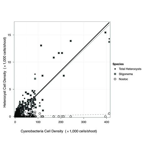 15 Number Of Heterocyst Cells As A Function Of Total Cells In Each