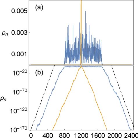 Figure 2 From Wave Packet Spreading With Disordered Nonlinear Discrete
