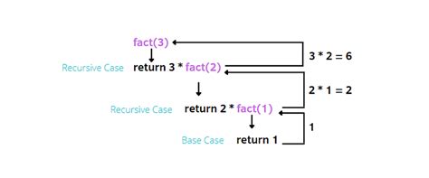 Un Guide Convivial Pour écrire Des Fonctions Récursives Avec Python