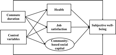 Analytical Framework For Empirical Research Note All Coefficients Are Download Scientific