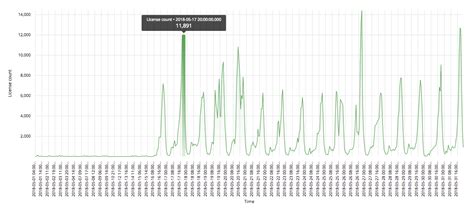 Allow A Better Visualisation Of The Axis Labels Instead Of The Raw Value Issue Swimlane