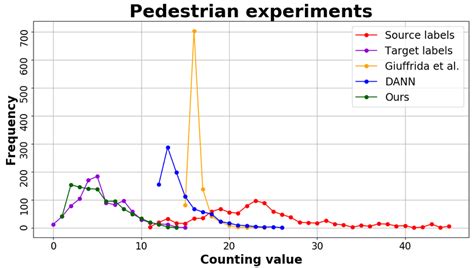 Histogram Visualisation Of Counting Frequencies In Pedestrian