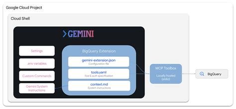 Bigquery Data Analytics With Gemini Cli — Part 1 By Rachael Deacon