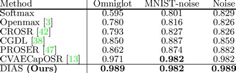 Macro Averaged F1 Scores On The Mnist With Three Other Datasets As