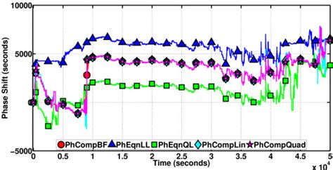 An Ssa Generated Sample Path As Compared To The Deterministic Periodic