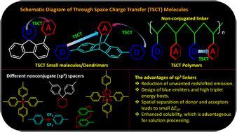Unveiling The Potential Of Nonconjugate Linkers Sp3 Cores In Through