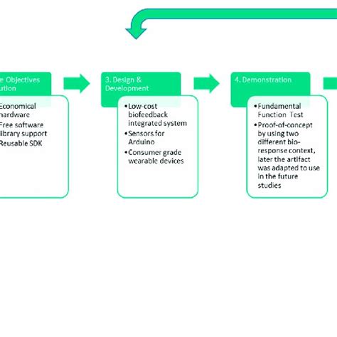 The Development Procedure Of The Low Cost Biofeedback Platform Using
