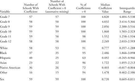 Selective Mixing Coeffi Cients Full Model Download Table