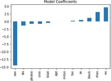 Coefficients Using Linear Regression Download Scientific Diagram