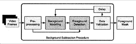 Background Subtraction Algorithm Flow Chart Download Scientific Diagram