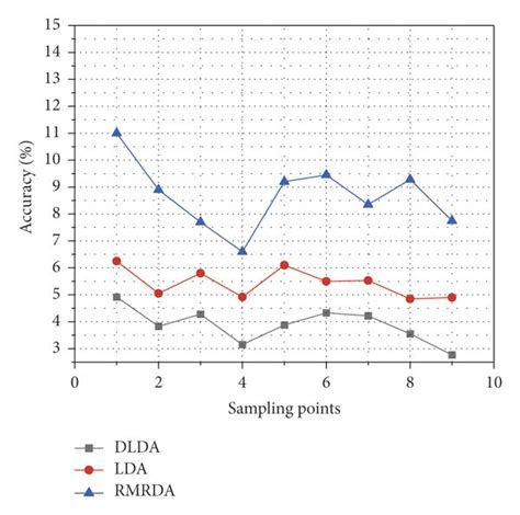 average classification accuracy for different algorithms download