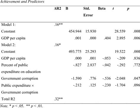 Multiple Regression Analyses Of Interaction Between Educational