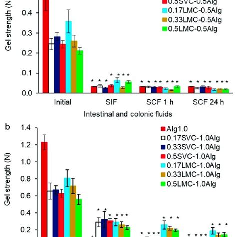 the gel strength of gse loaded hydrogels based on svc and lmc cells and