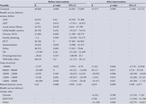 Multivariable Analysis Of Factors Independently Associated With Waiting