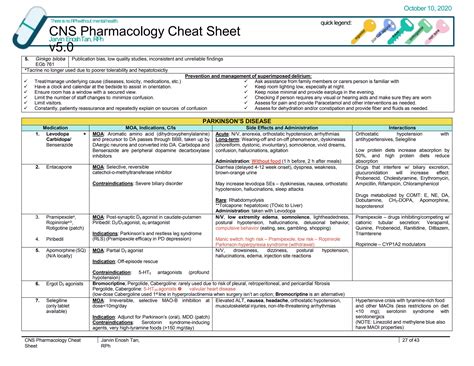 Jetlaxs Cns Pharmacology Cheat Sheet For The Philippines V50 See