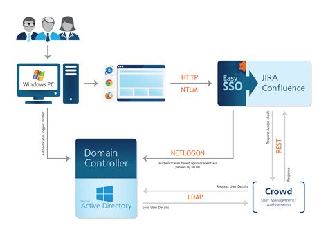 Easy Sso Jira Kerberosntlmsaml Atlassian Marketplace