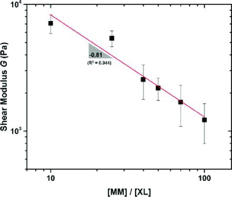 Shear Modulus Measured By Contact Adhesion Testing As A Function Of