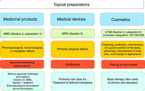 Topical Preparations And Their Use In Dermatology Wohlrab 2016