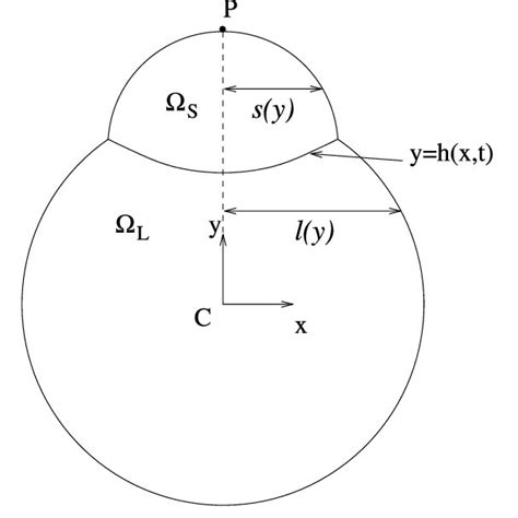 Configuration Of Solidifying Droplet Cooled At A Point The