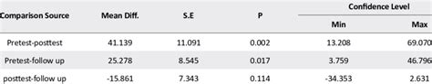 Results Of Bonferroni Post Hoc Test To Compare Mean Values Of