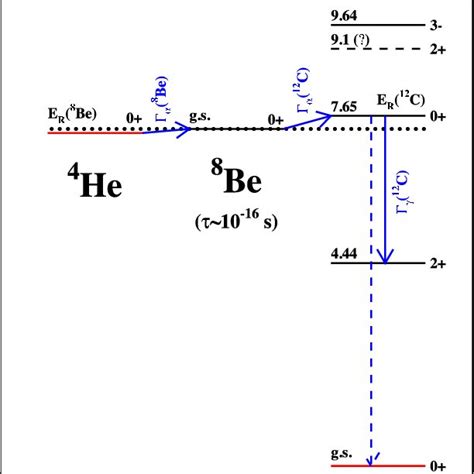 Level Scheme Showing The Key Levels In The Triple α Process Download Scientific Diagram