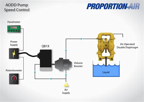 Aodd Pump Speed Control Proportion Air