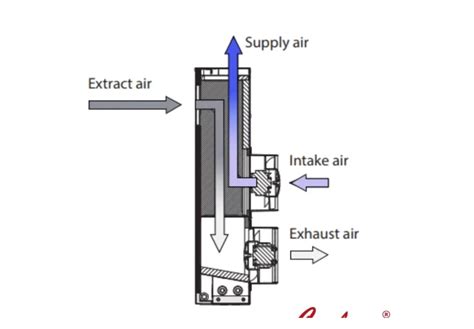 Hrv Vs Erv Whats The Difference