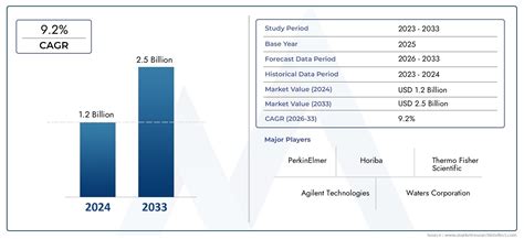 Trace Contamination Detection Market Size Dynamics Insights And Forecast