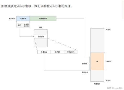 Linux内核分析：线程和进程创建，内存管理