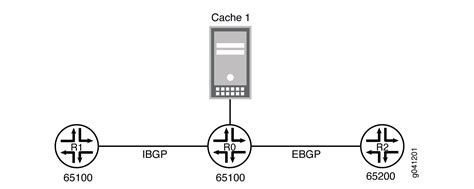 Bgp Origin Validation Junos Os Juniper Networks