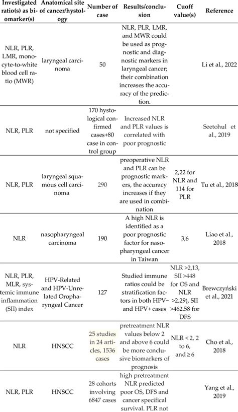 Nlr Plr And Mlr Predictive And Prognostic Biomarkers In Hnc