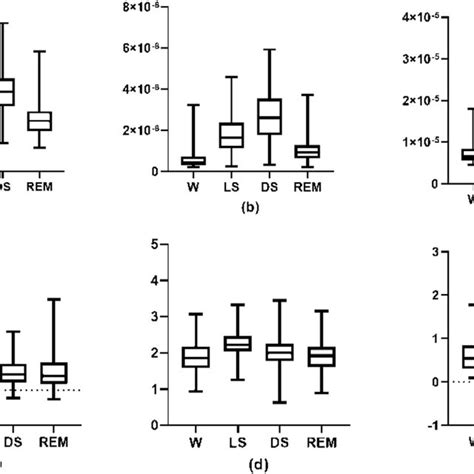 Box Plot Of Different Features For The D3 Subband Of Dwt A The
