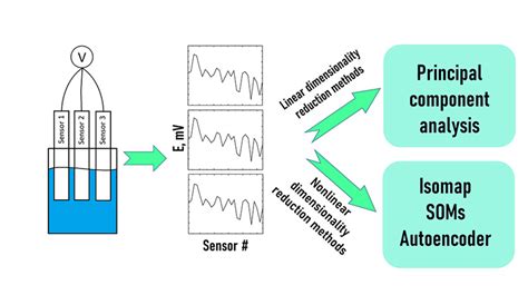 Nonlinear Dimensionality Reduction Methods For Potentiometric