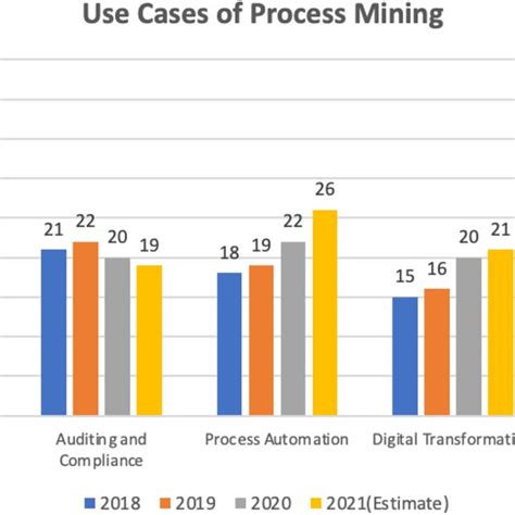 Projected Process Mining Use Case In 2021 Download Scientific Diagram