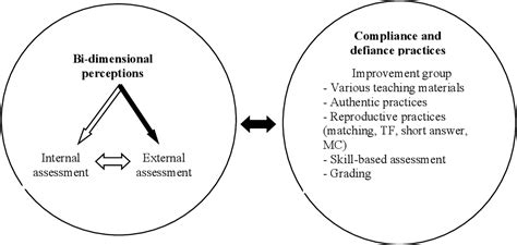 Figure 3 From Conceptions And Practices Of Assessment A Case Of Teachers Representing