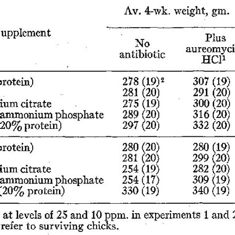 ~effect Of Aureomycin Hcl On Utilization Of Inorganic Nitrogen By