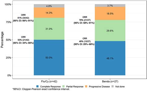 Best Response To Axi‐cel Among Patients With Aggressive B‐cell Lymphoma