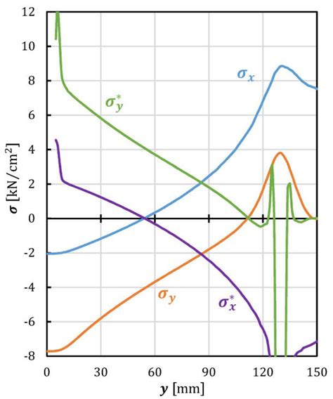 Local Stresses On Upper Flange σx σy And Lower Flange σx σy For
