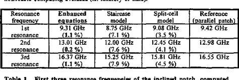 Table 1 From Fdtd Analysis Of An Inclined Microstrip Patch Antenna