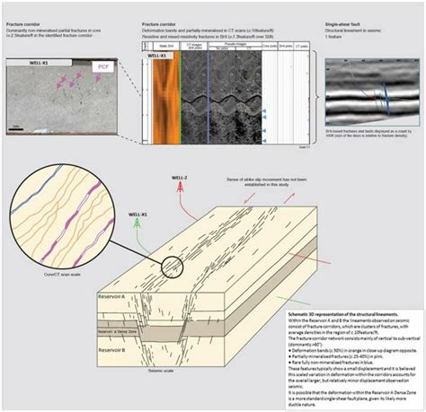 Multi Scale Characterisation Of The Fracture Corridors Observed In The Download Scientific
