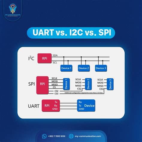 my communication on linkedin embeddedsystems uart i2c spi