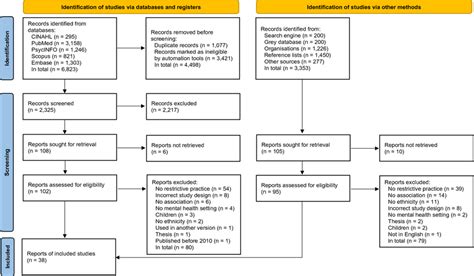 Prisma Flow Diagram Of The Study Selection Process Download