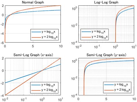 How To Read Write And Use Logarithmic Graphs Or Plots