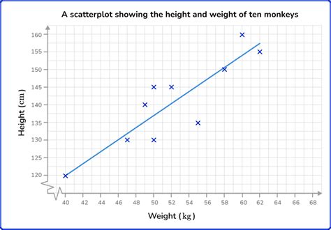 Scatterplot Math Steps Examples And Questions