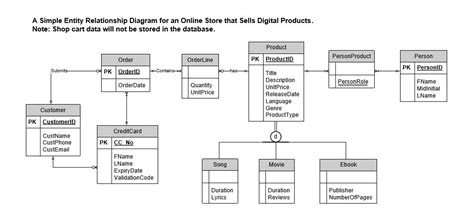 Entity Relationship Diagram Of Supermarket Relationship Diagram Images