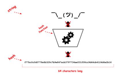 How Does Hashing Work
