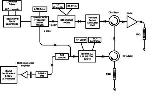 Schematic Diagram Of A Double Pass Preamplified Coherent Detection
