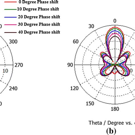 The Projected Antenna Beam Steering Characteristics Directivity Dbi