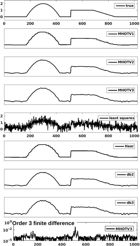Reconstruction Of A Piecewise Polynomial Function Of Degree Two Over