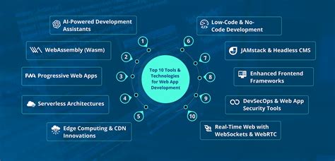 Top 10 Web App Development Tools And Technologies For 2025